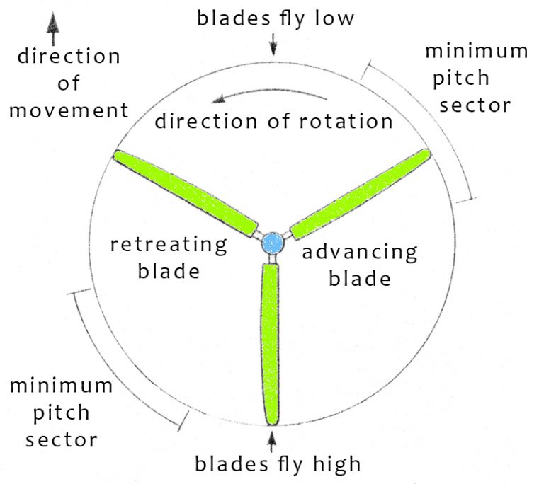 Helicopter Rotorhead Design & Function - Redback Aviation Home Built ...