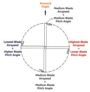 Dissymmetry of Lift and Retreating Blade Stall - Redback Aviation Home ...